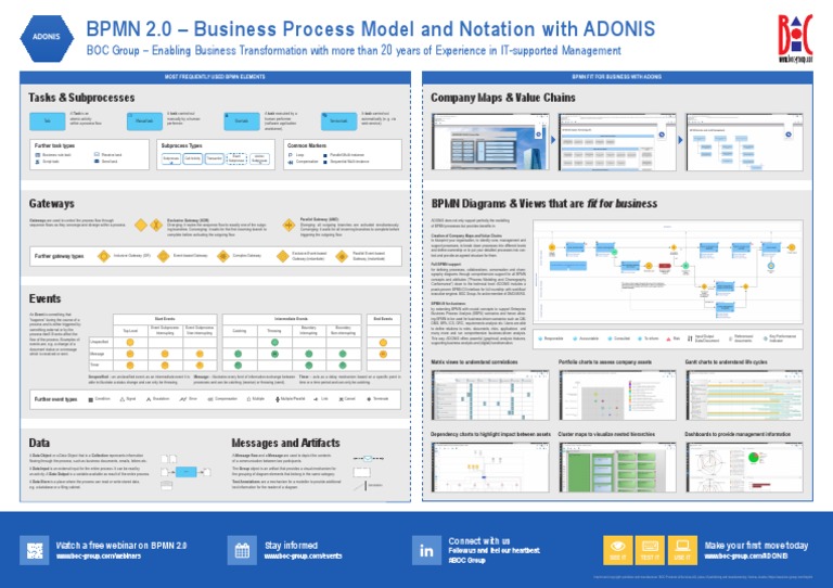 BOC Group BPMN 2.0 Cheat Sheet Poster ENG 2020 | PDF | Information ...