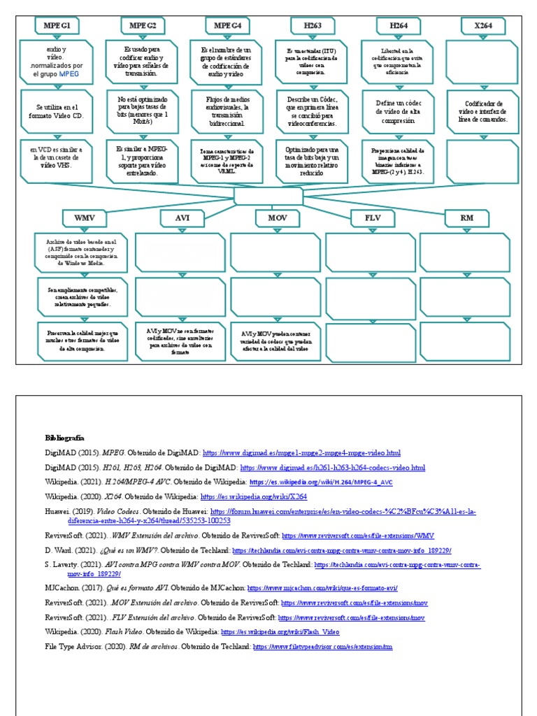 Códecs de video | PDF | Códec | Multimedia