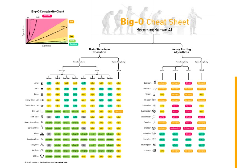 Big O Cheat Sheet 1620815140 | PDF | Computer Data | Computing