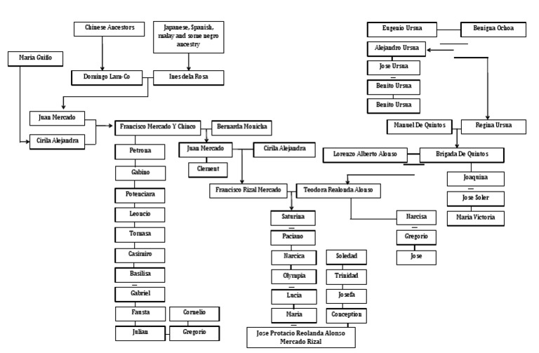 Chart Family Tree | PDF