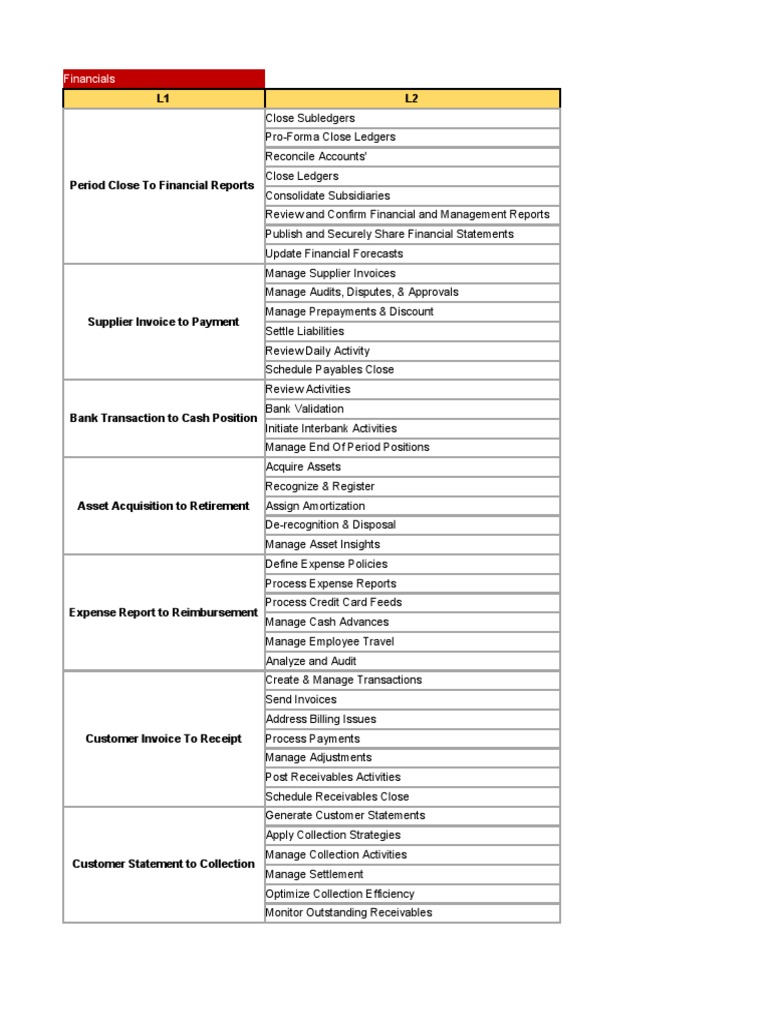 MBP-L1 and L2 Process Descriptions | PDF | Payroll | Invoice