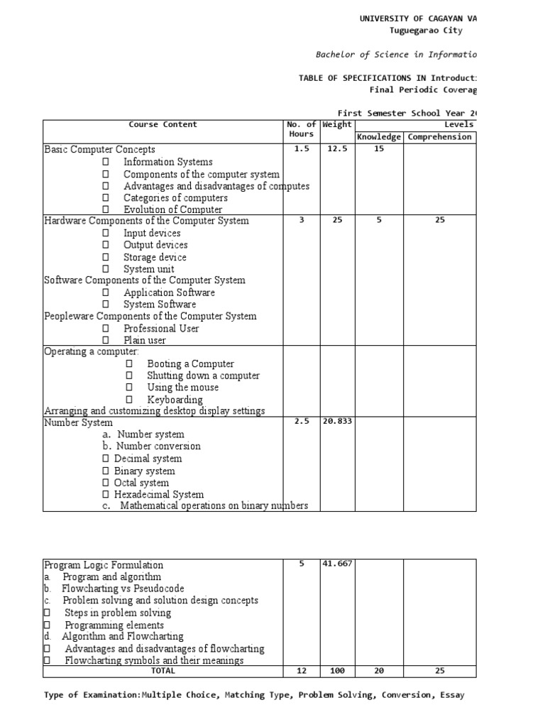 Bachelor of Science in Information Technology: Tuguegarao City | PDF | Computer Program ...