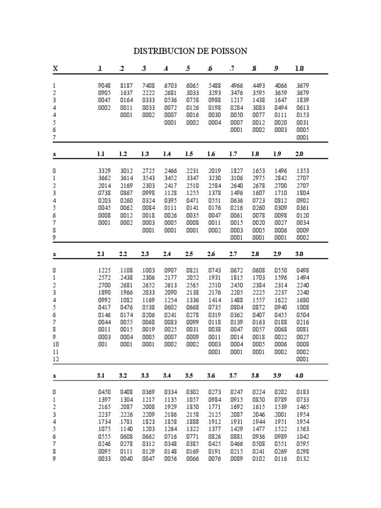 Tabla Distribucion de Poisson | PDF