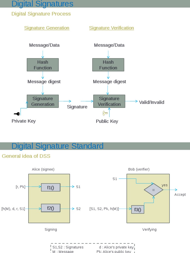 Digital Signature Process: Signature Generation Signature Verification ...
