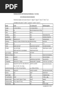 Physics O-Level (5054) Formula Sheet: 1: Motion Distance-Speed-Time ...