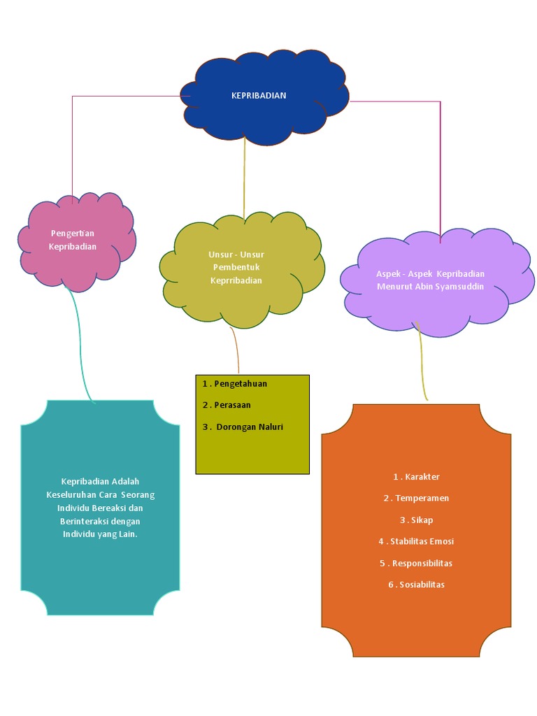 Mind Mapping Kelompok VL Kepribadian | PDF