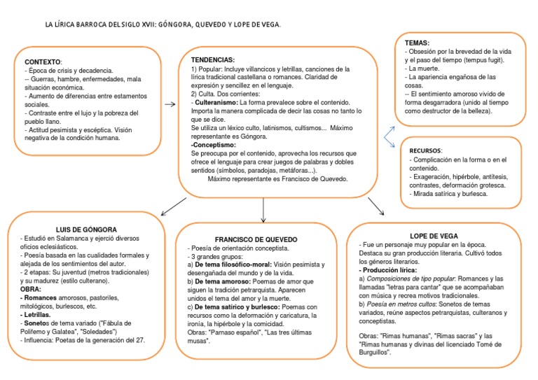 Esquema Barroco | PDF | Barroco | Poesía