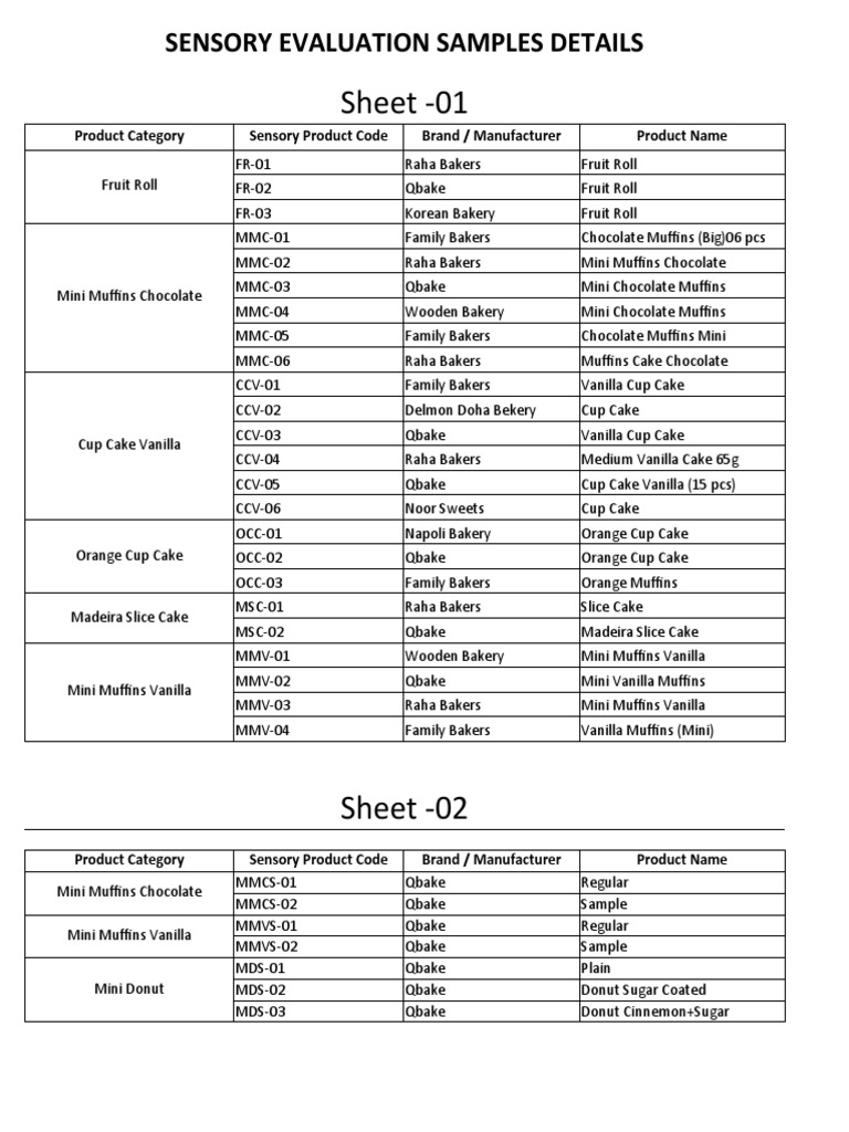 Sheet - 01: Sensory Evaluation Samples Details | PDF | Muffin | Cakes
