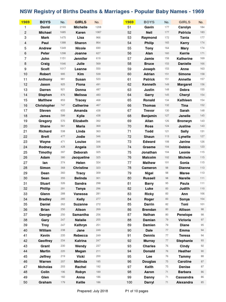 Popular Baby Names 1960s | PDF