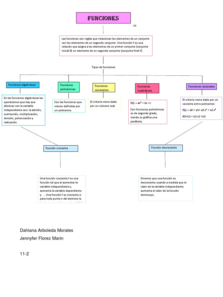 Mapa Conceptual de Tipos de Funciones | PDF | Función (Matemáticas ...