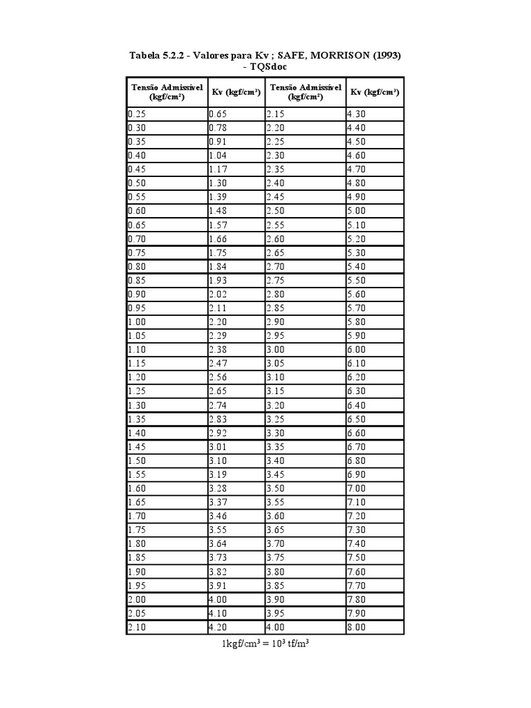Table of Kv Values for Varying Admissible Tensions According to Safe ...