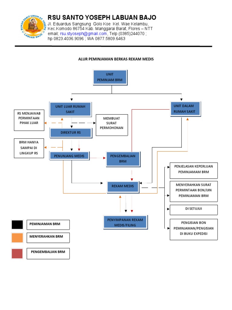 Alur Peminjaman Berkas Rekam Medis | PDF