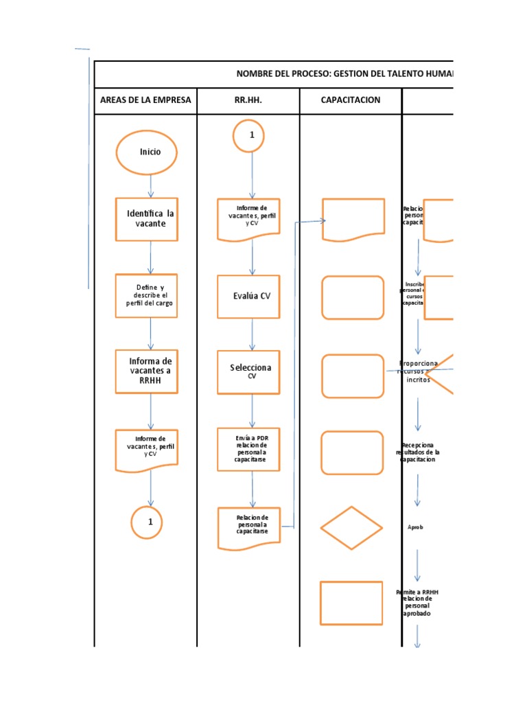 Diagrama De Flujo Del Procedimiento De Gestion Del Talento Humano