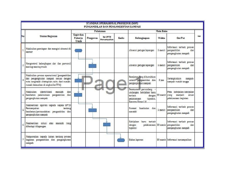 SOP Pengambilan Dan Pengangkutan Sampah | PDF