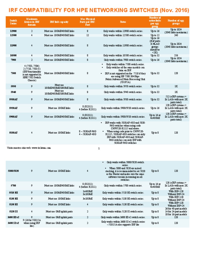 IRF Compatibility For HPE Networking v1.01 | PDF | Network Switch | Network Architecture