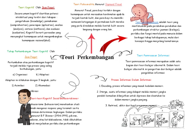 Mind Map Teori Perkembangan - Arif Rahman Ginting | PDF