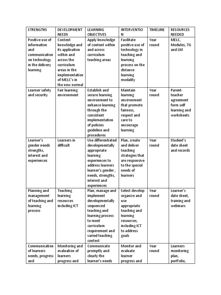 Grade 7 Action Plan | PDF | Educational Technology | Learning