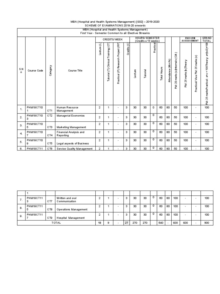MBA Syllabus | PDF | Master Of Business Administration | Health Care