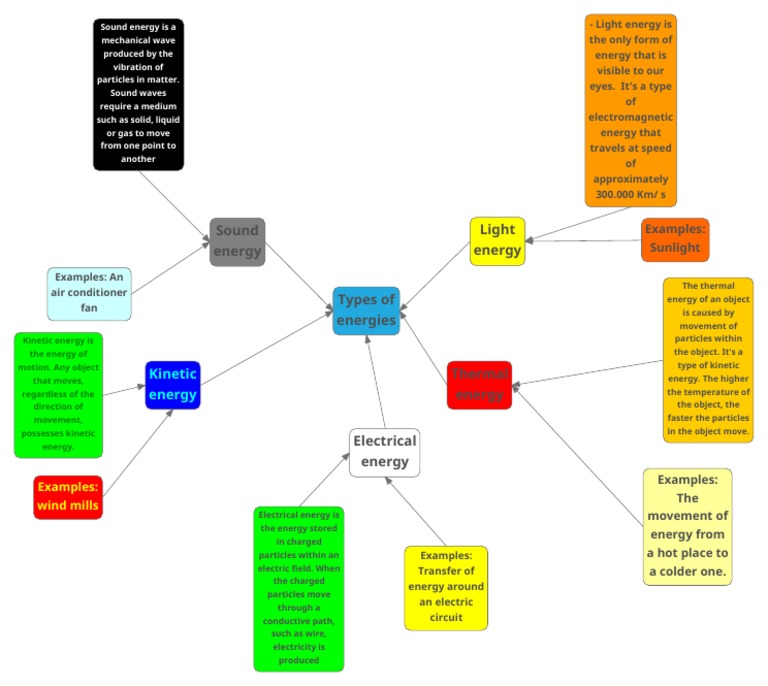 Understanding Sound and Light Energy | PDF | Kinetic Energy | Light