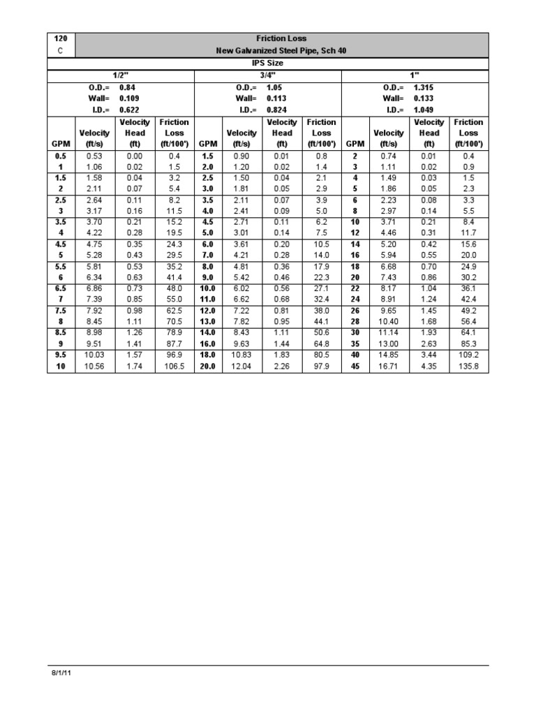 Galvanized Pipe Friction Loss | PDF | Pipe (Fluid Conveyance) | Mechanics