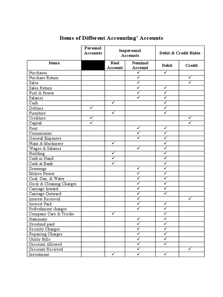 Accounting Accounts and Items | PDF | Debits And Credits | Money
