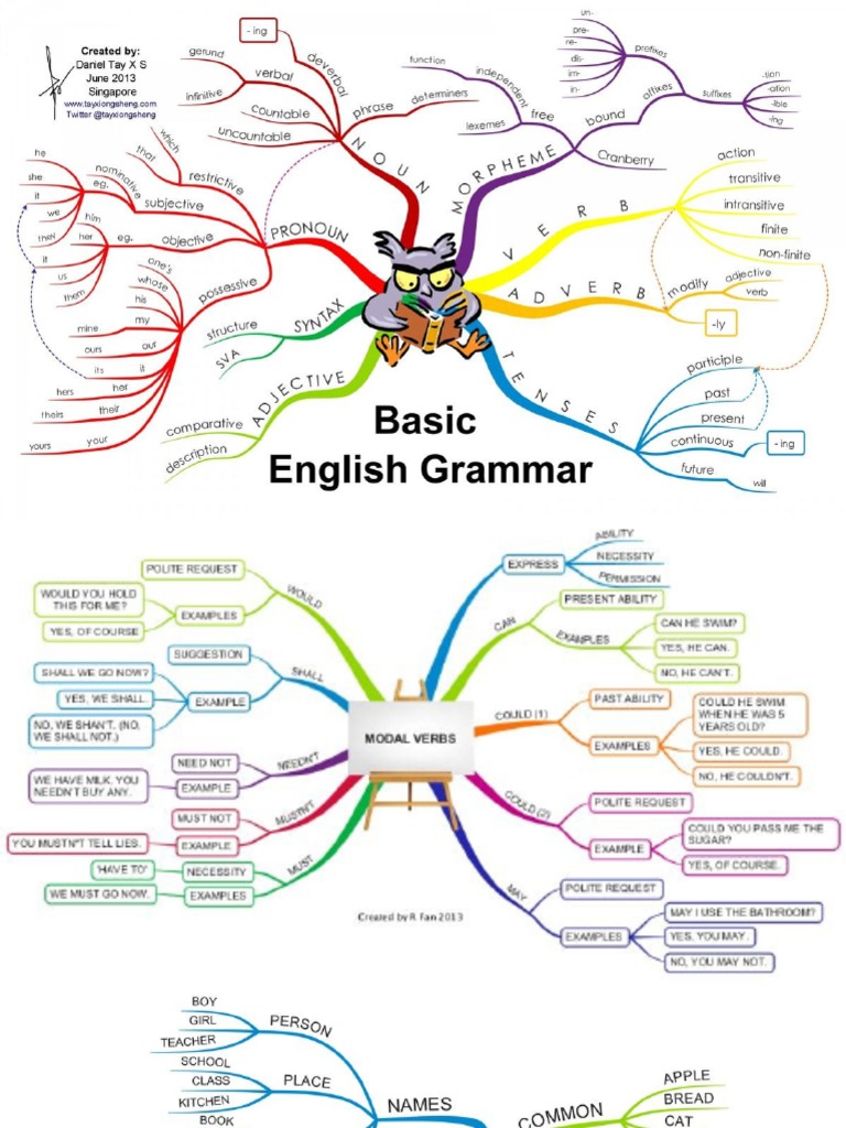 Basic English Grammar | PDF
