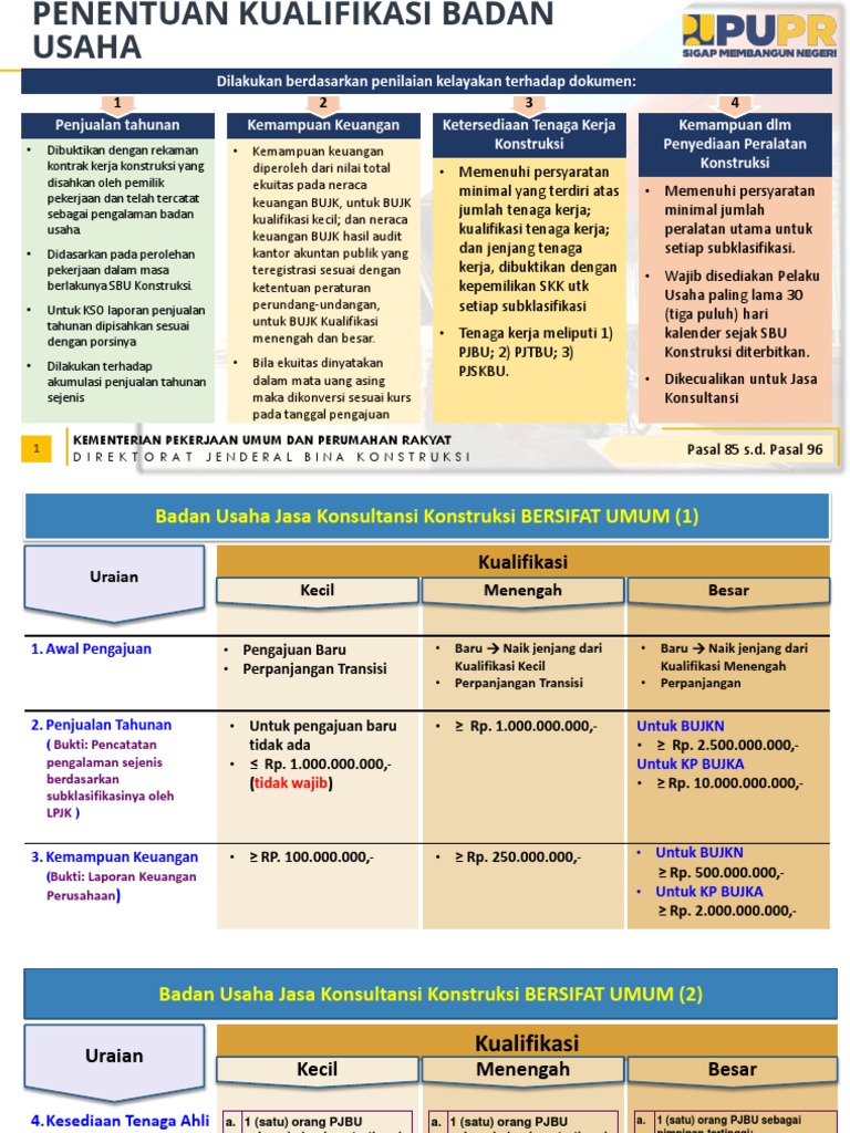 Kualifikasi Badan Usaha Konstruksi | PDF