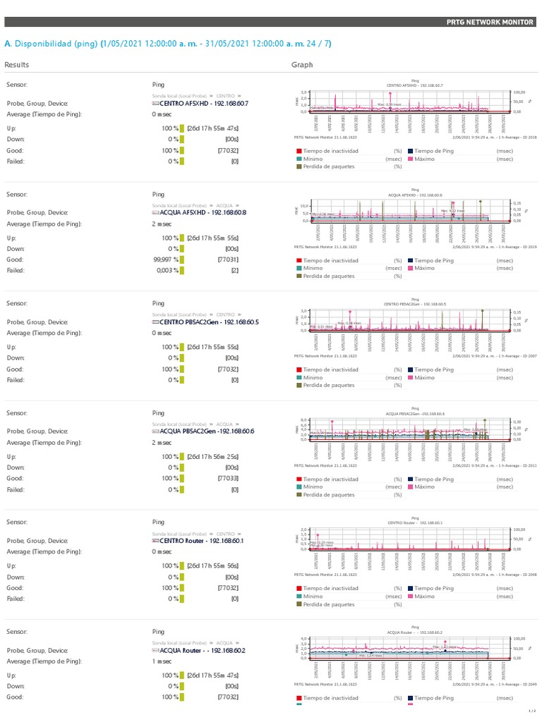 PRTG Report 2101 - A. Disponibilidad (Ping) - Created 2021-06-02 09-54 ...