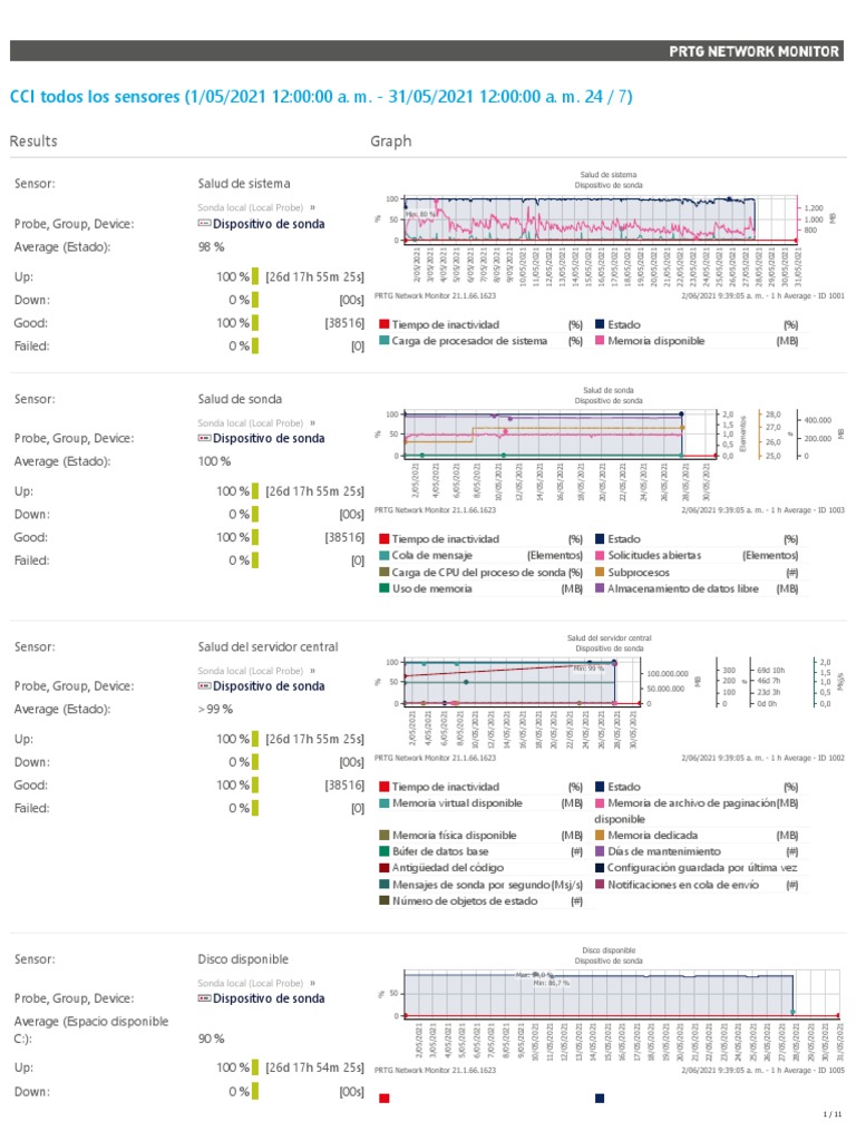 PRTG Report 2100 - CCI Todos Los Sensores - Created 2021-06-02 09-38-24 ...