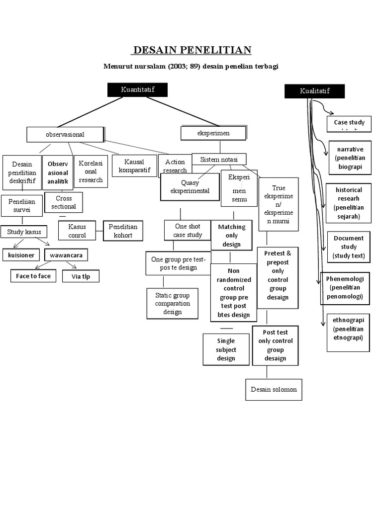 Jenis-Jenis Desain Penelitian | PDF