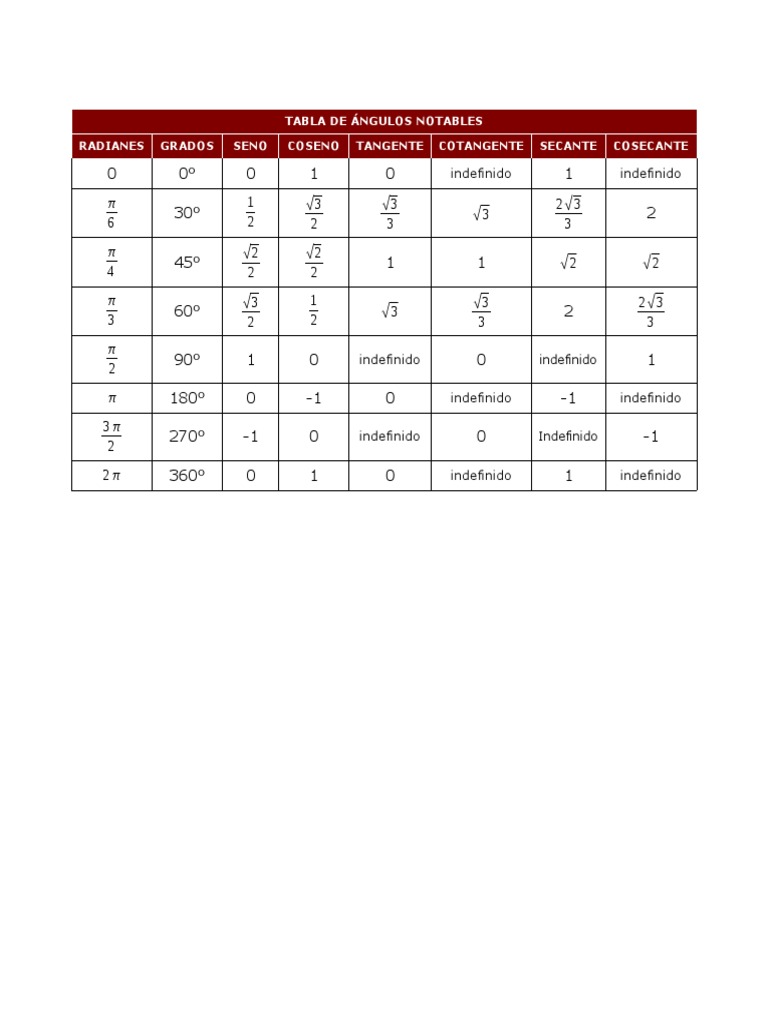 Tabla de Ángulos Notables | PDF