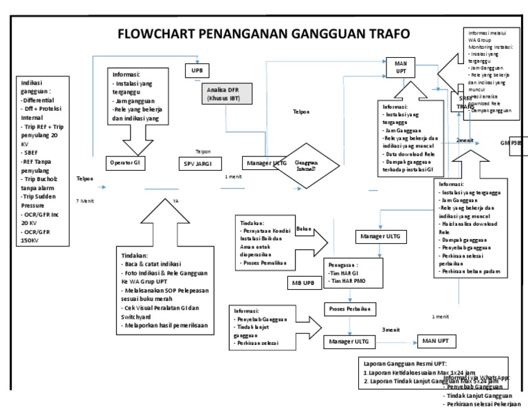 Flowchart Penanganan Gangguan Trafo | PDF