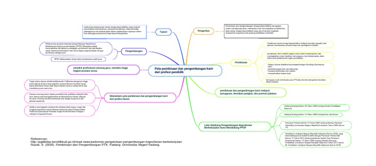 PPTK Mind Map Pola Pembinaan Dan Pengembangan Karir Dari Profesi ...