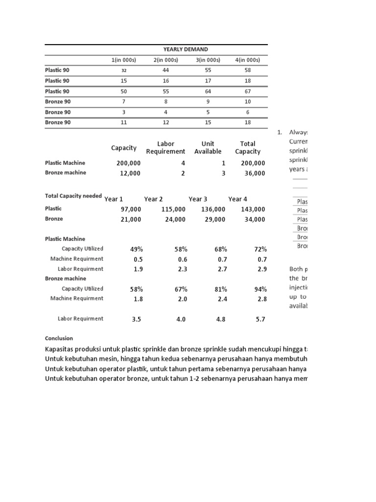 Syndicate 1 - Group Assignment 3 (Capacity Forecasting) | PDF