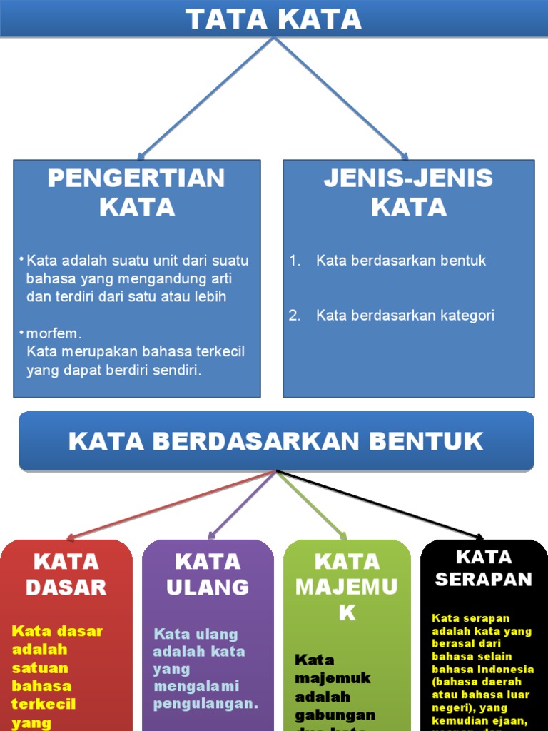 Peta Konsep Tata Kata | PDF | Seni & Disiplin Bahasa