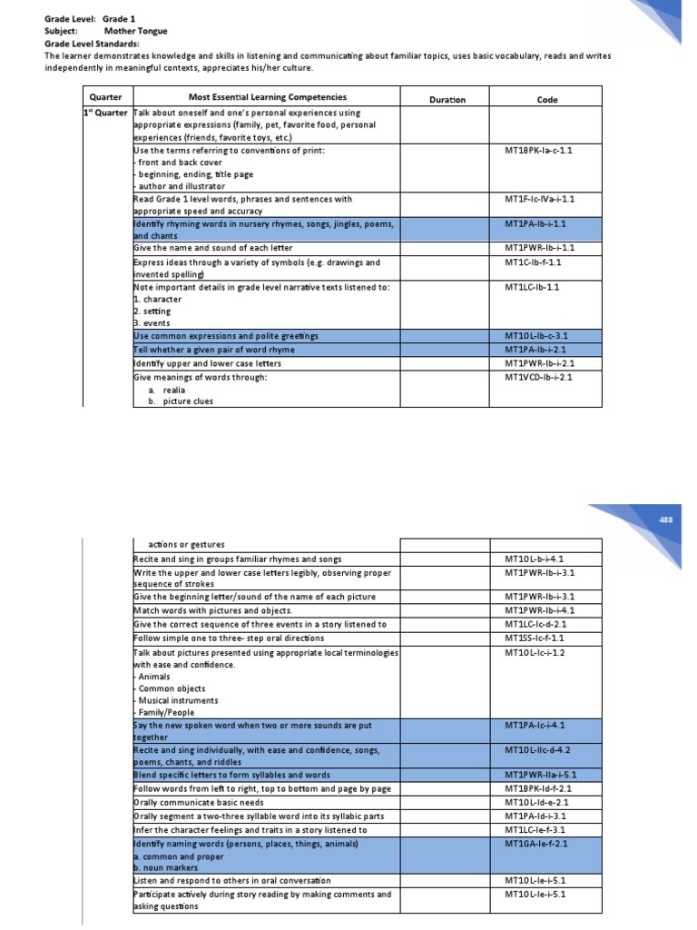 Grade Level: Grade 1 Subject: Mother Tongue Grade Level Standards ...