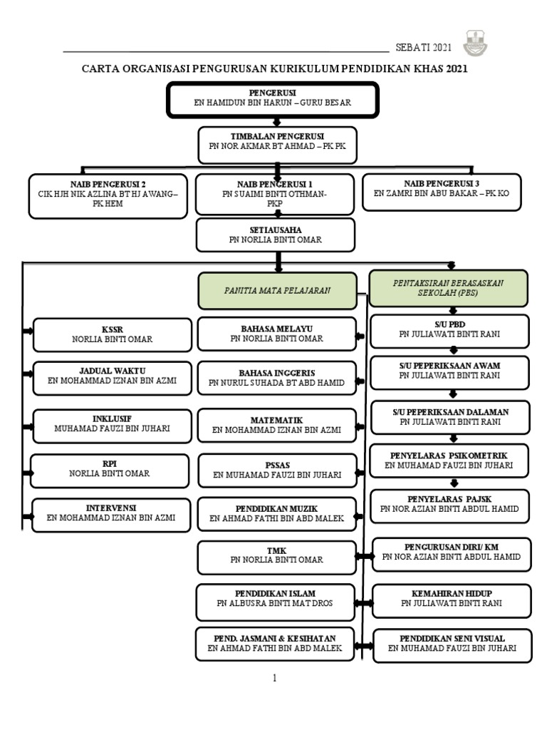 Carta Organisasi Kurikulum | PDF