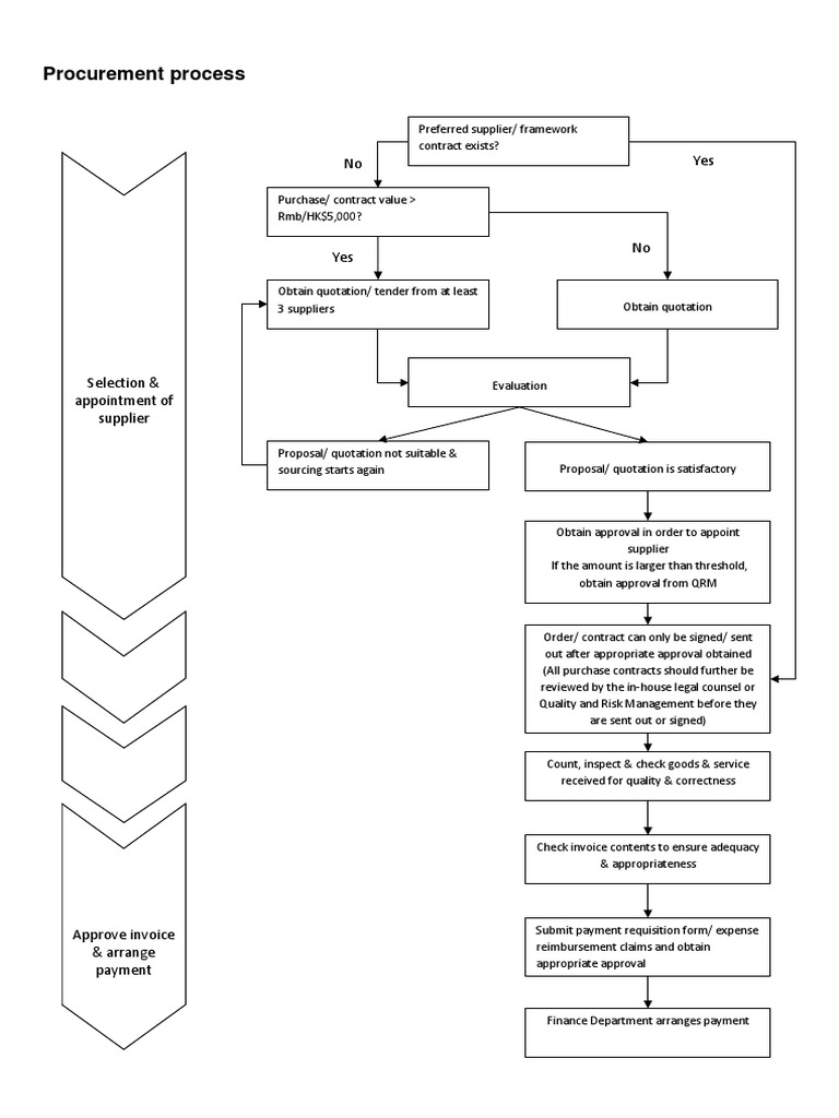 Procurement Process Flowchart | PDF | Economies | Business