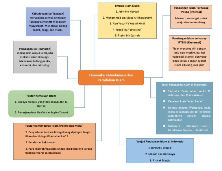 Peta Konsep Dinamika Kebudayaan Dan Peradaban Islam | PDF