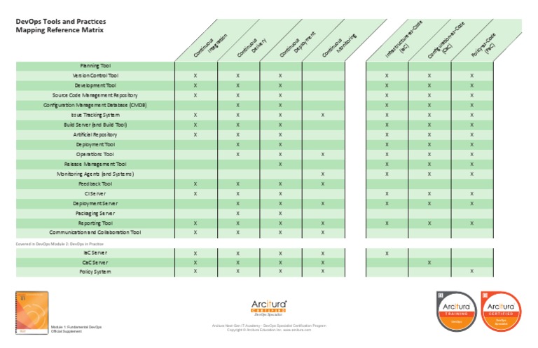 DevOps Module 1 Tools and Practices Mapping Reference Matrix | PDF ...