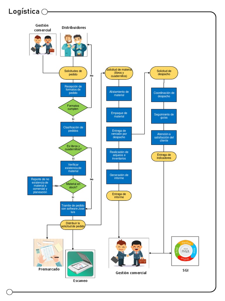 Diagrama de Flujo Logistica | PDF | Logística | Tecnologías de la ...