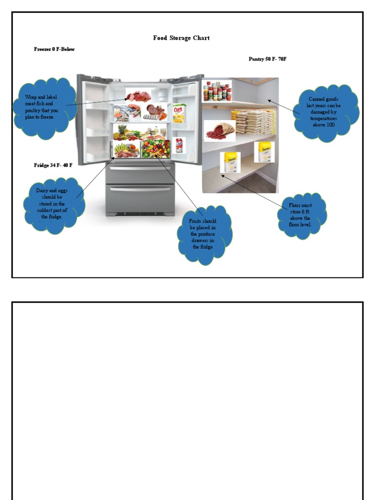 Food Storage Chart: Freezer 0 F-Below Pantry 50 F-70F | PDF