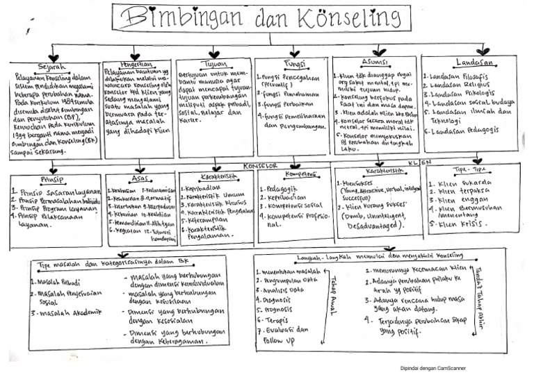 Peta Konsep BK | PDF