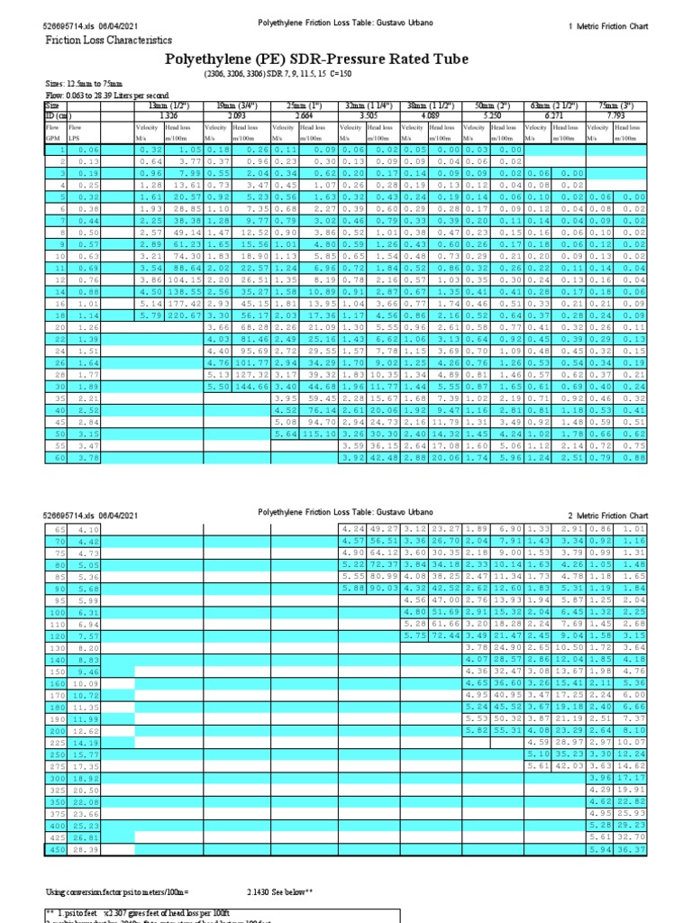 Polyethylene (PE) SDR-Pressure Rated Tube: Friction Loss ...