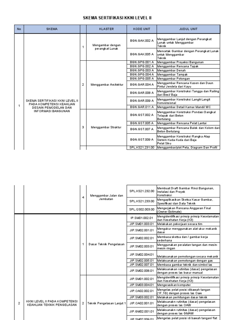 Skema Dan Klaster KKNI Level II | PDF | Teknologi & Rekayasa