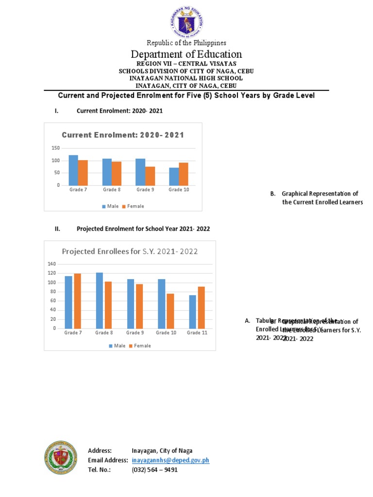 Current and Projected Enrolment For 5 Years | PDF | Further Education