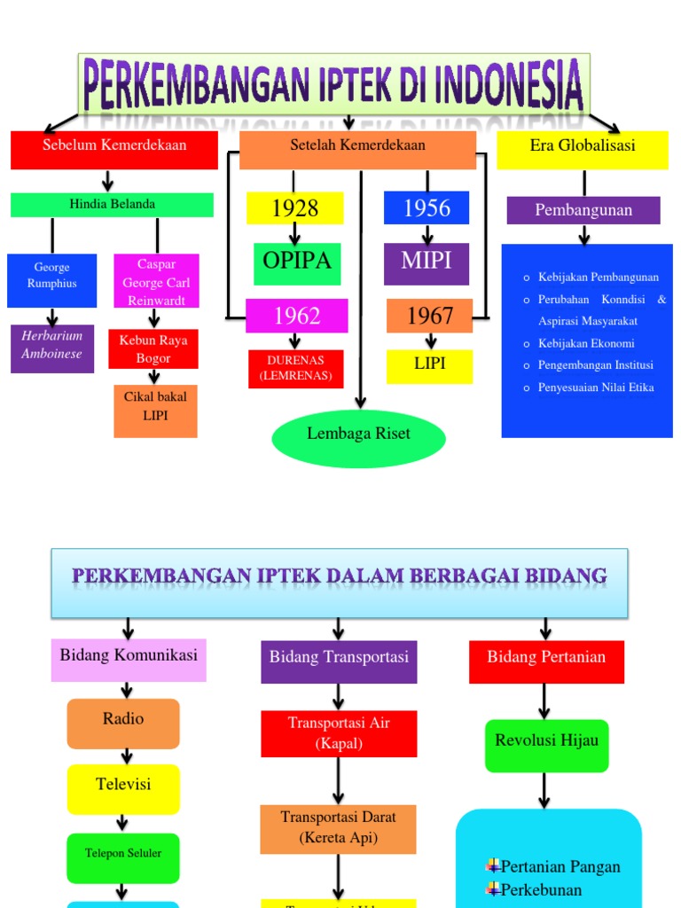 Mind Map Perkembangan Iptek Di Indonesia | PDF
