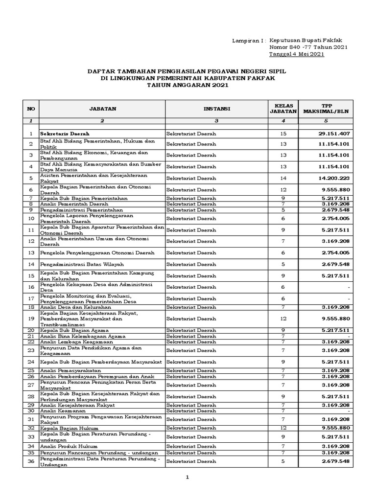 77 - Lampiran 1 SK TPP PNS 2021 Ok MEI PDF | PDF