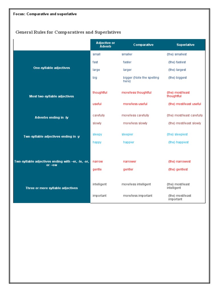 General Rules For Comparatives and Superlatives: Focus: Comparative and ...