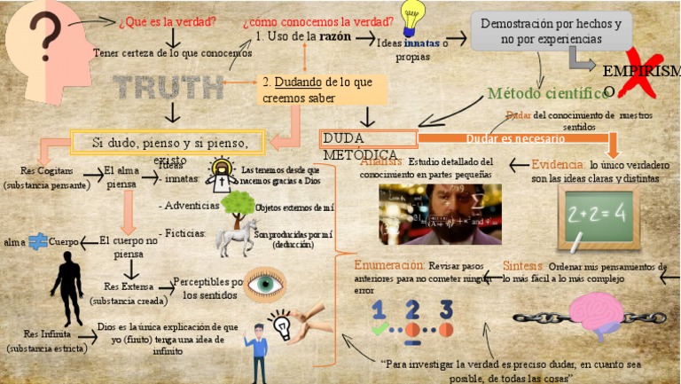 Infografia Descartes | PDF | Verdad | René Descartes
